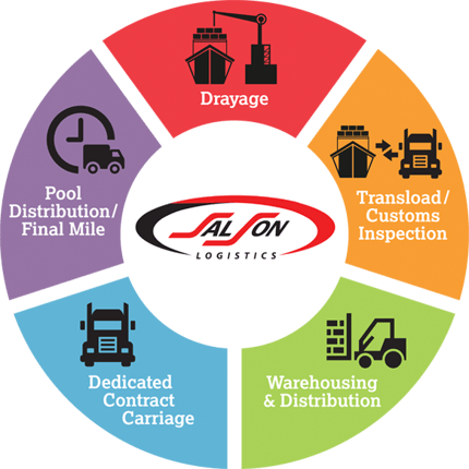 SalSon Logistics Transload Services